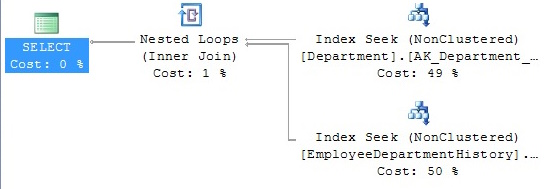 Improving Sql Performance Using Covering Indexes